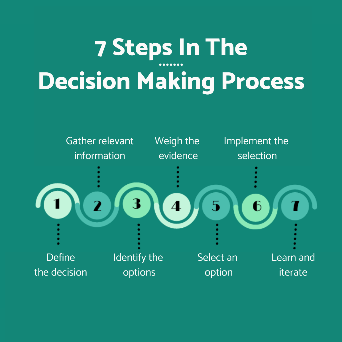 7 Steps Decision Making Process